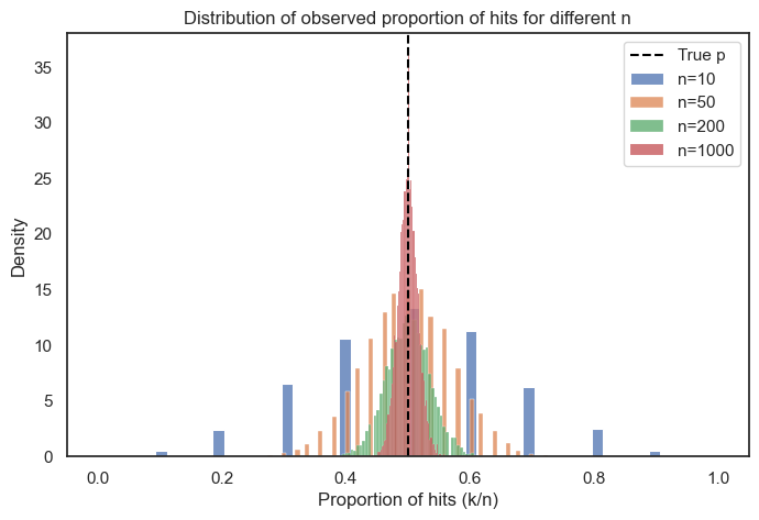 2.6. Changing \(n\) and \(p\) — Introduction to Statistics and Data Science