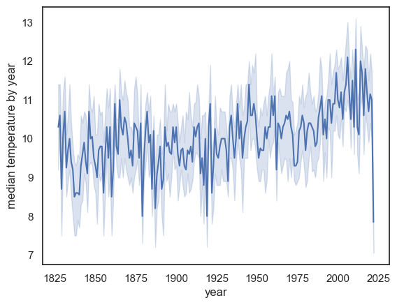 2.7. Timeseries data — Introduction to Statistics and Data Science