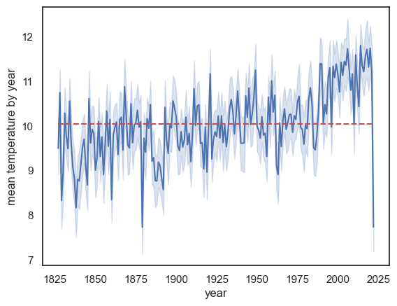 2.7. Timeseries data — Introduction to Statistics and Data Science